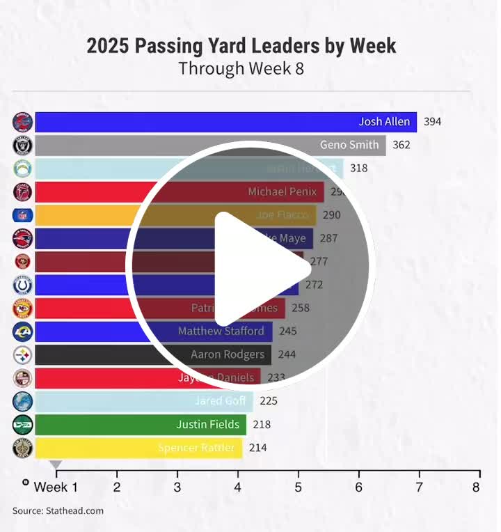 🔥 Top 10 QBs racking up yards through Week 8 of 2025! Herbert leads the ...